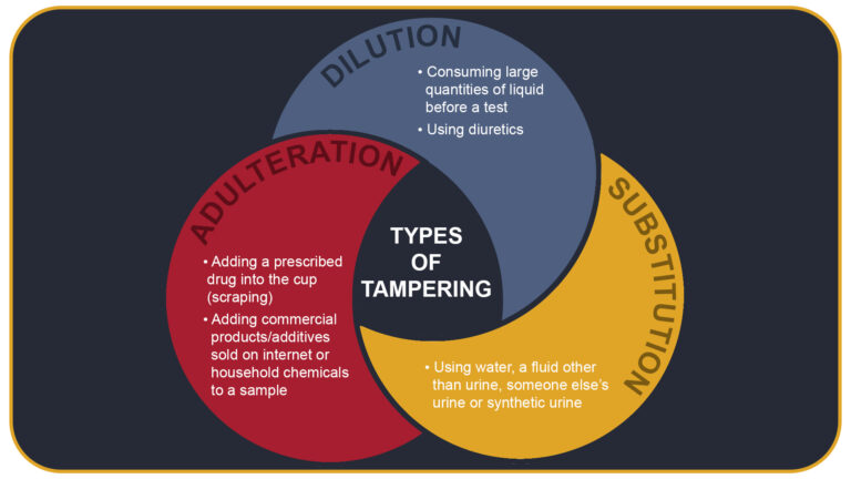 Detecting Urine Drug Test Tampering - Navis Clinical Laboratories®